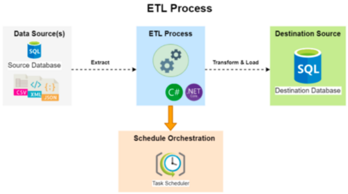 ETL Process – Goldman Solutions & Services